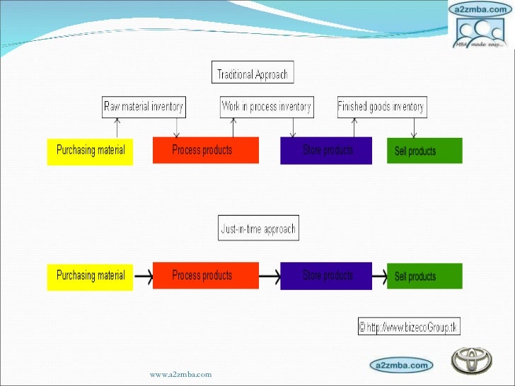 Toyota Manufacturing Process Flow Chart Manufacturing Process Flow