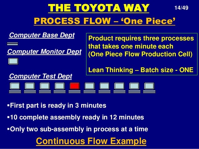Toyota production system