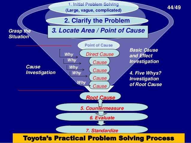 Toyota Production System Pyramid