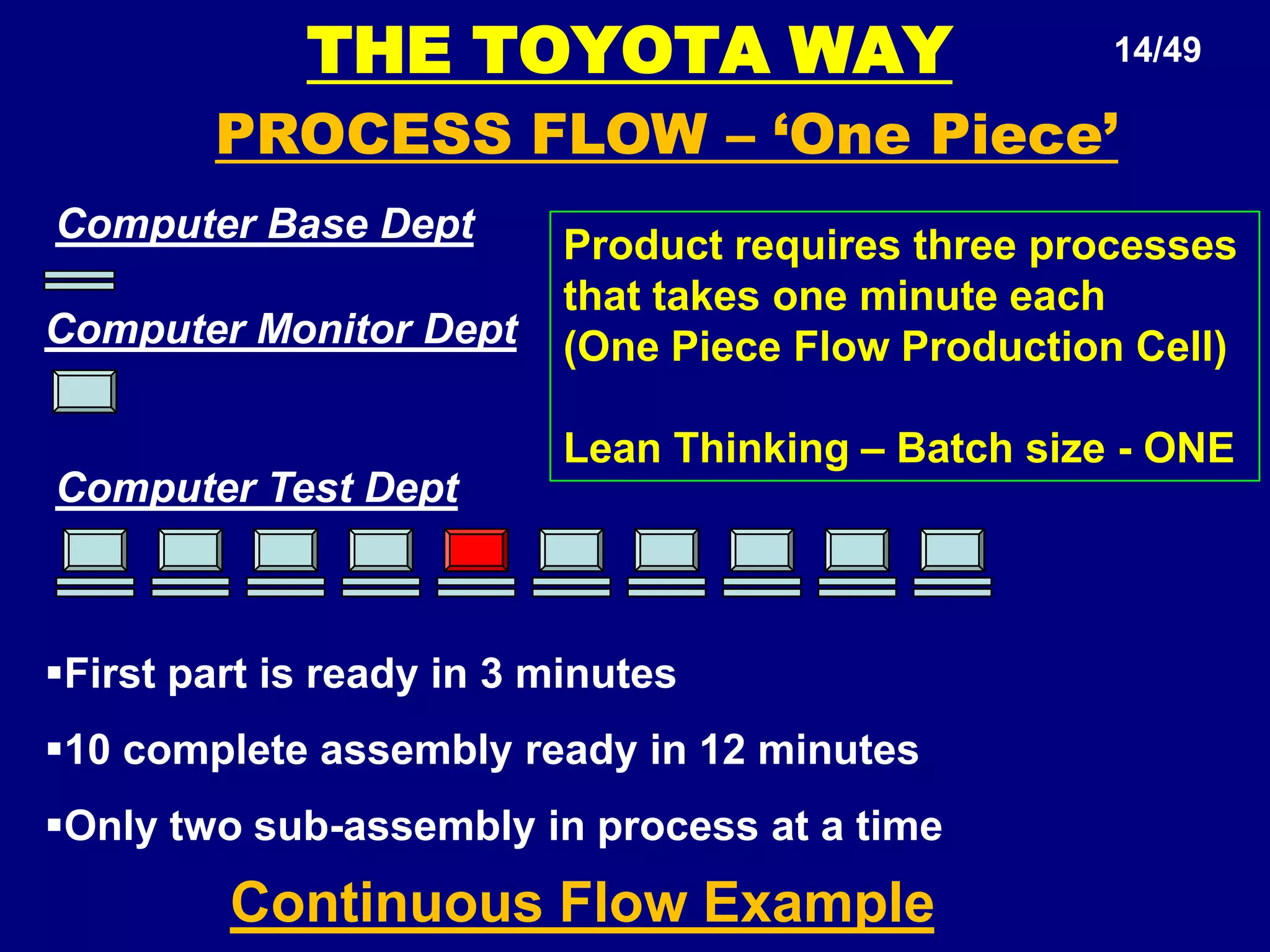 Toyota Production System 14 Management Principles | PPTX