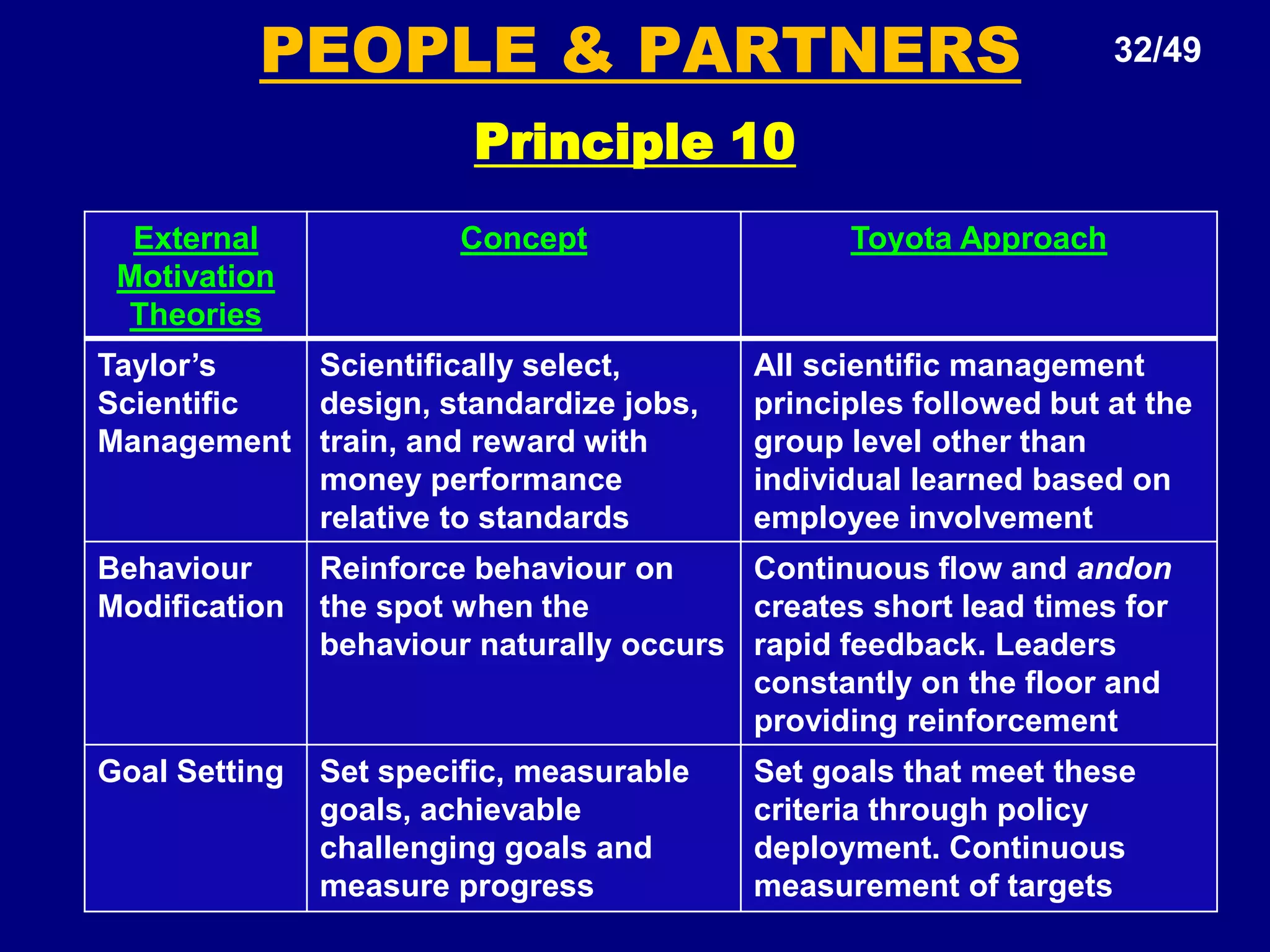 Toyota Production System 14 Management Principles | PPTX