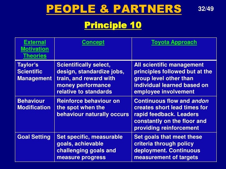 Toyota Production System Principles