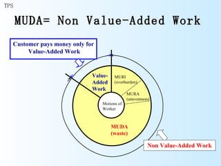 Toyota Production System & 7 Muda | PPT