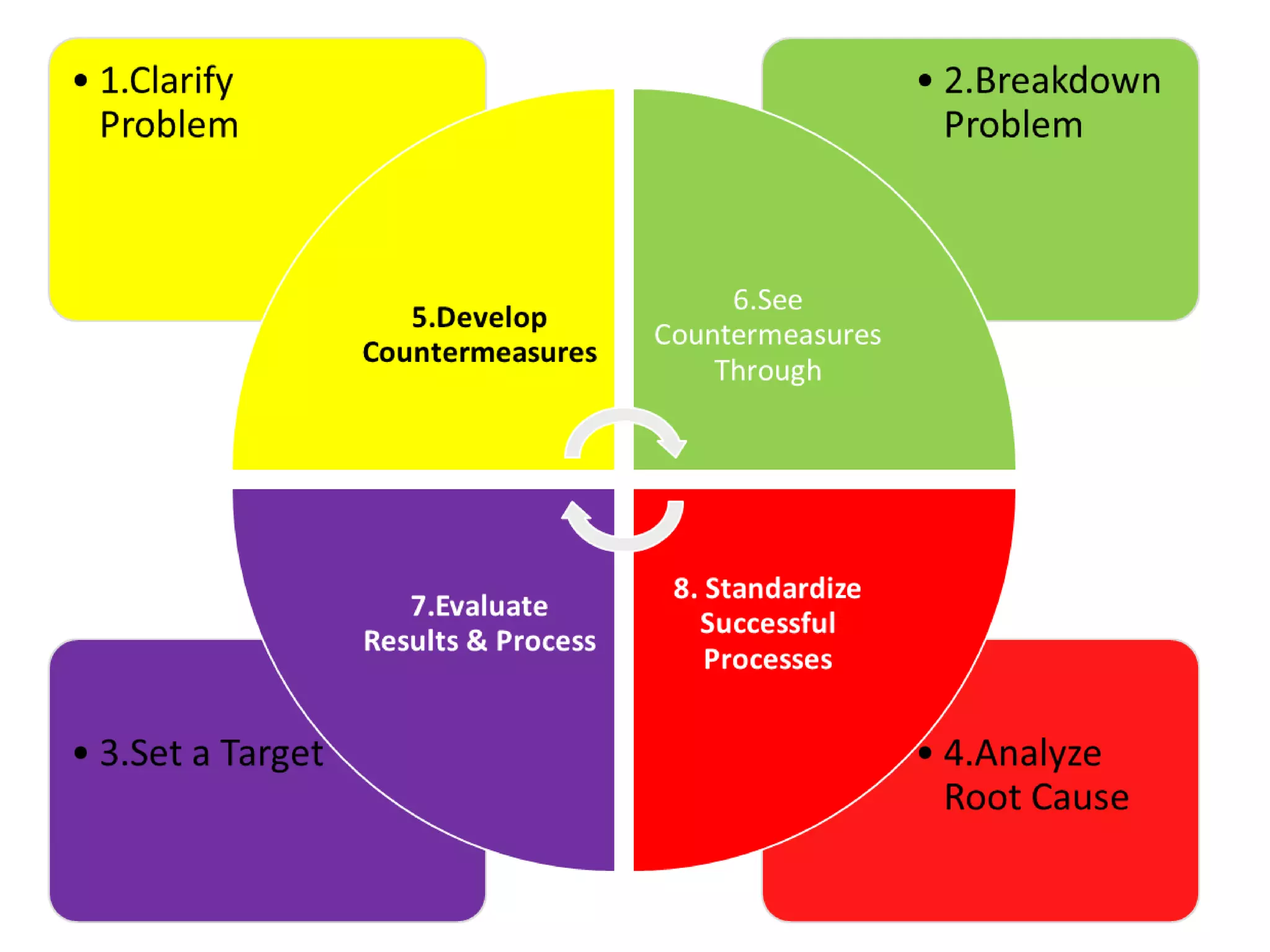 How to Make Your Organization a Problem Solving Machine With Toyota's 8 ...