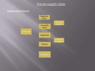 Toyota SCM | PPSX