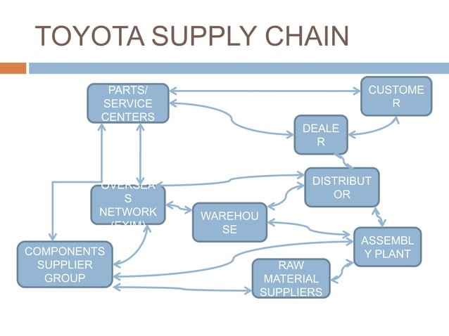 Toyota Scm | PPT | Automotive Industry | Industries