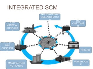 Toyota Scm | PPT