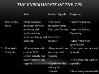 Toyota's jit revolution ppt | PPTX