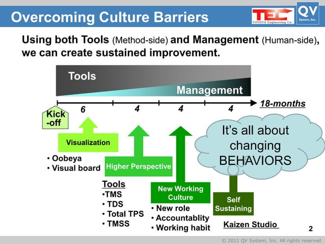 Toyota’s Management System Tools and Behaviours | PDF