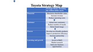 Toyota Strategy Map Business strategy.pptx