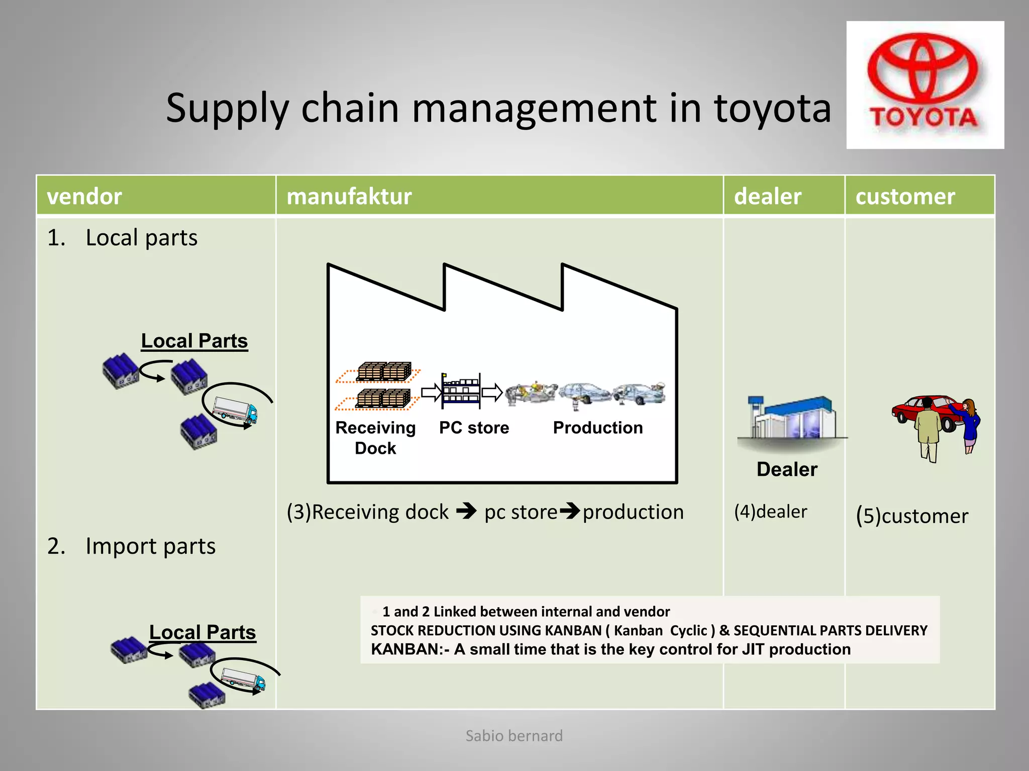 Supply Chain Management of TOYOTA.......case study by sabio bernard. | PPTX