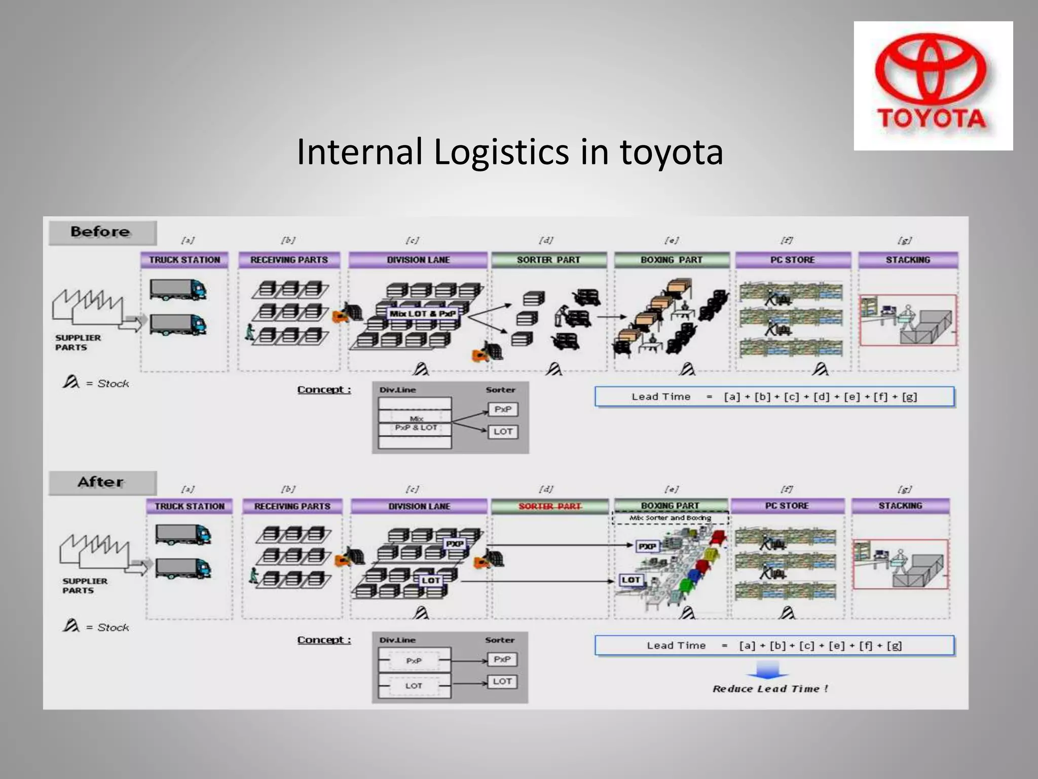 Toyota supply chain management | PPTX