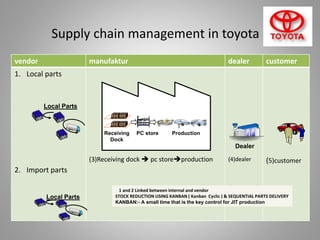 Toyota supply chain management | PPTX