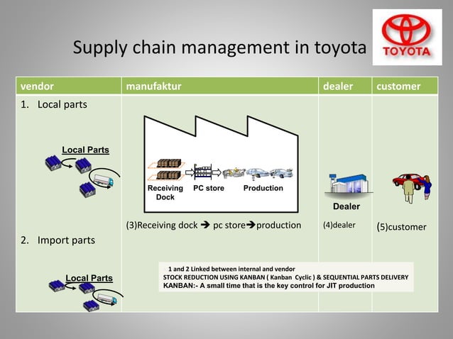 Toyota supply chain management | PPTX | Automotive Industry | Industries