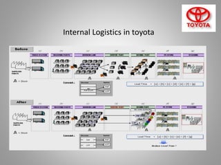 Toyota supply chain management | PPTX