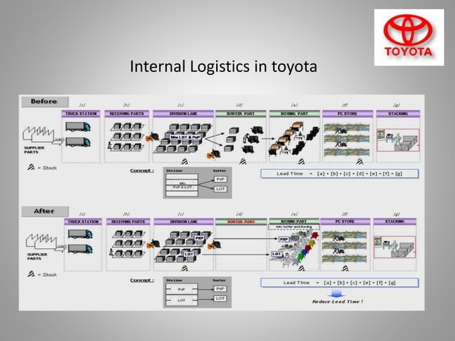 Toyota supply chain management | PPTX | Automotive Industry | Industries