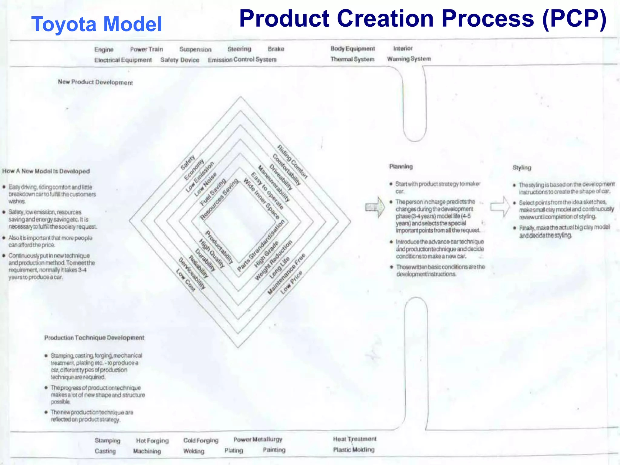 Toyota Technology Road Map | PPT