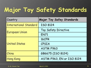 Toy safety for beginners HKUST 3-13 | PDF