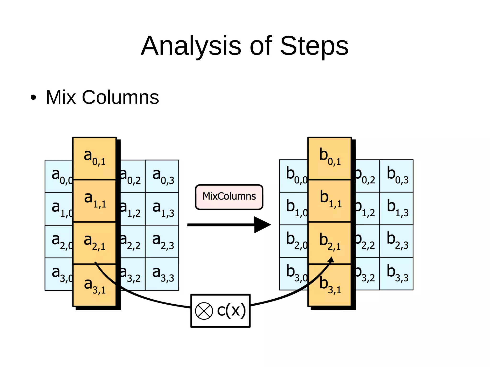 AES-Advanced Encryption Standard | PDF