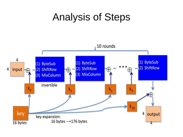 AES-Advanced Encryption Standard | PDF | Information and Network ...