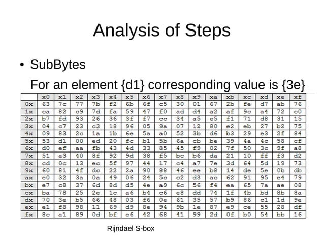 Aes Advanced Encryption Standard Ppt