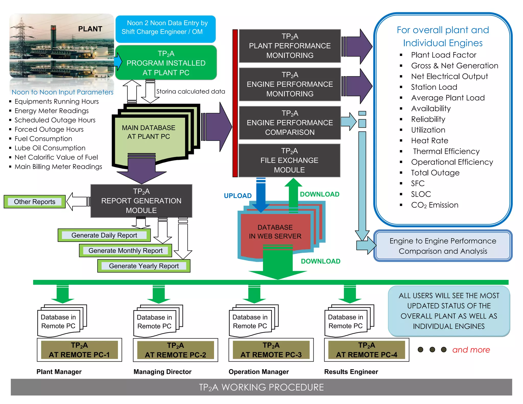 Power Plant Performance Monitoring and Trend Analysis | PDF
