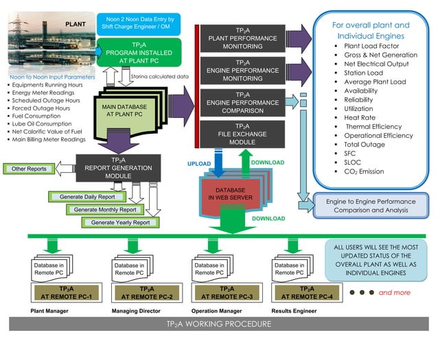 Power Plant Performance Monitoring and Trend Analysis | PDF