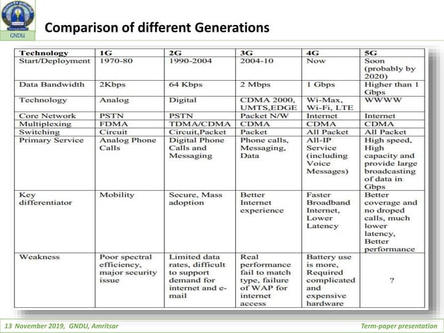 Evolution of wireless data Networks, Modulation and multiple access techniques for 5G | PPTX