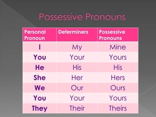 Tp6 possessive pronouns | PPTX