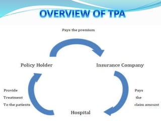 TPA- Third Party Administrator | PPTX