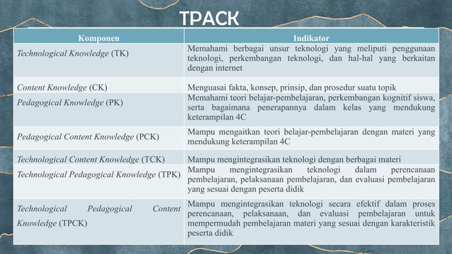 teknologi, pedagogik, konten pembelajaran..pptx