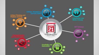 Tpack best practice with a 21st century makeover | PPTX | Education