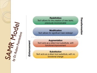 TPACK and SAMR Model | PPTX