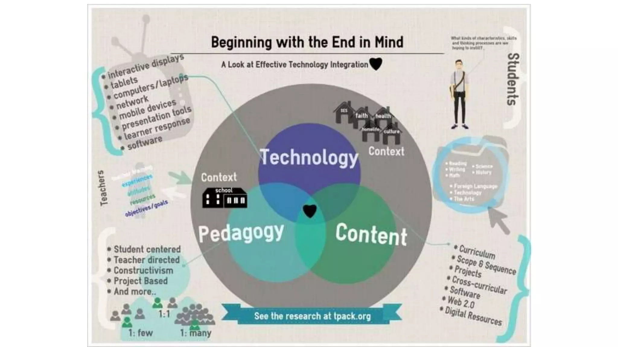 Tpack as a framework for technology driven teaching and | PPTX