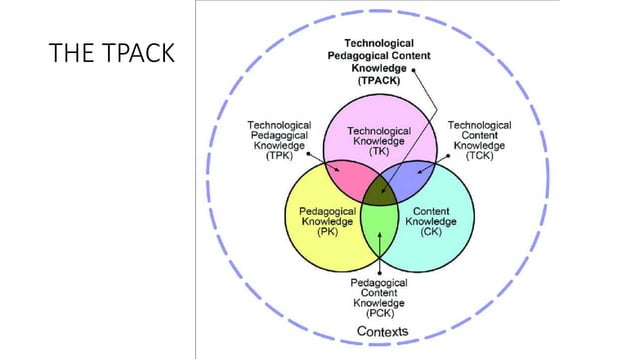 Tpack as a framework for technology driven teaching and