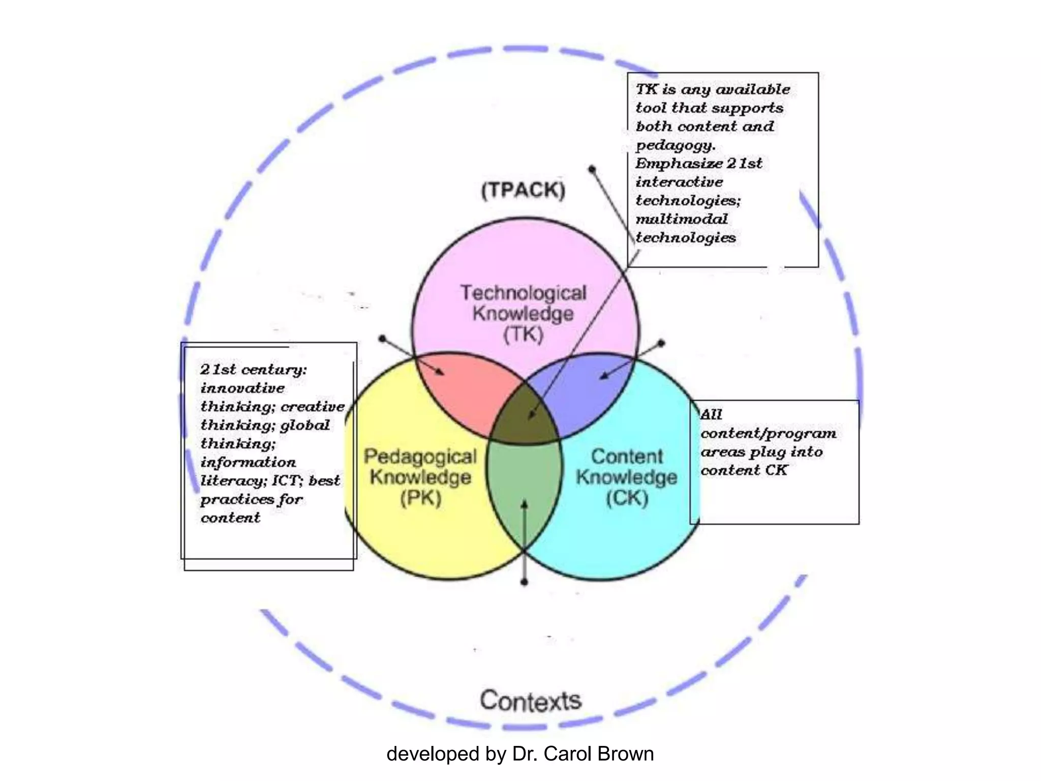 Tpack explained | PPTX | Education