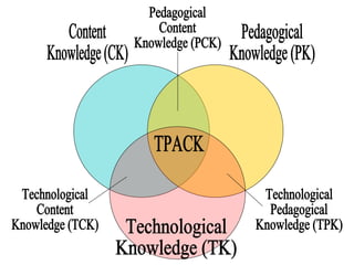 Tpack Presentation | PPT