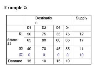 Transportation and Assiggnment problem ppt | PPT