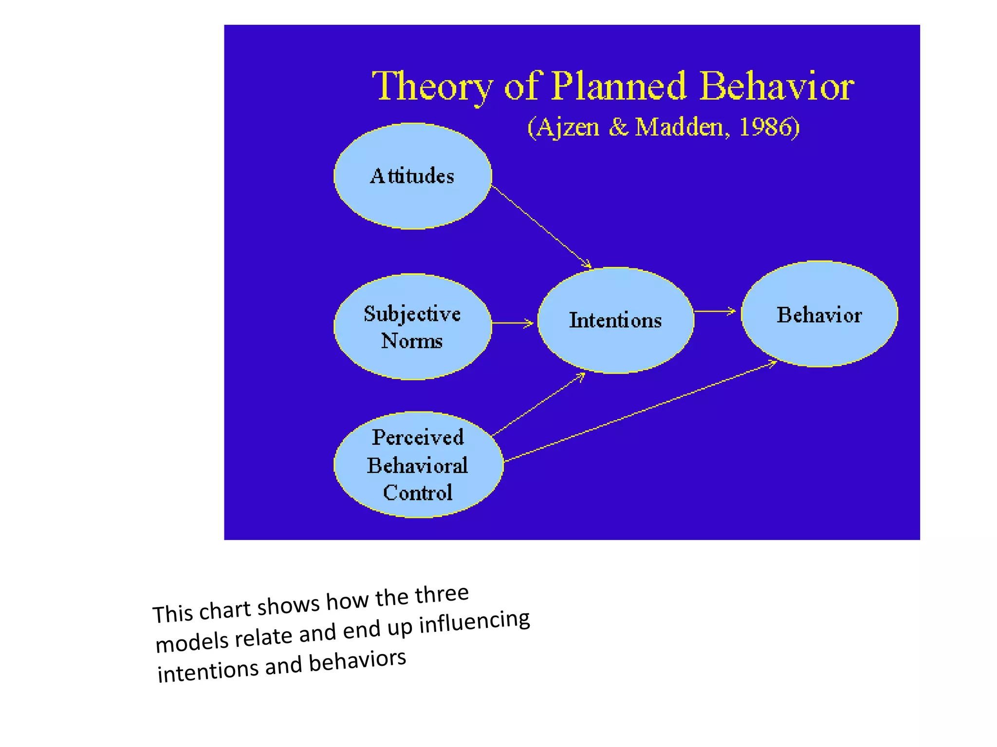 Theory of Planned Behavior | PPTX