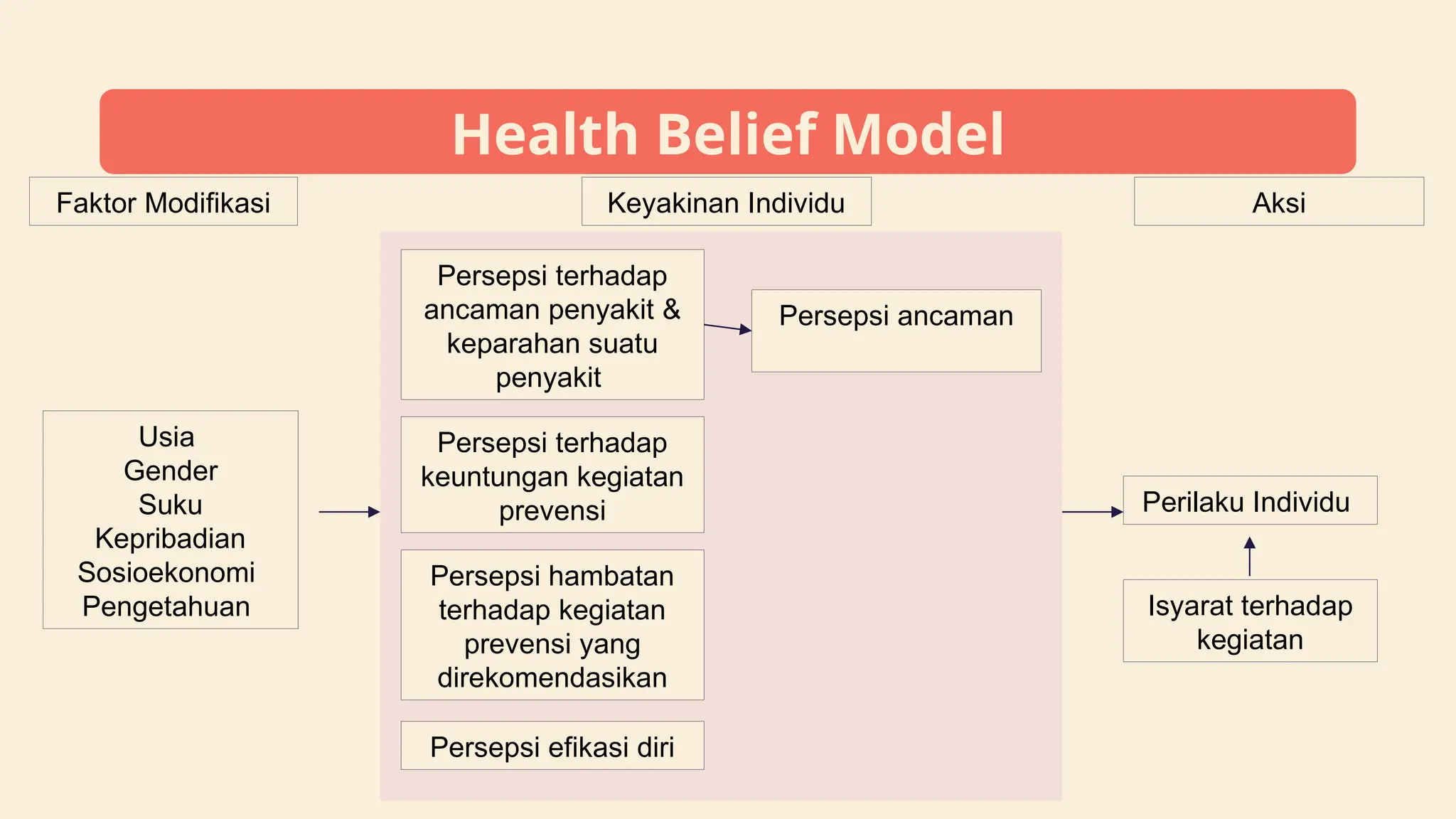 TPB and HBM Promkes - pROMOSI KESEHATAN LANJUT | PPTX
