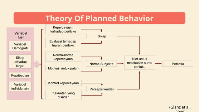 TPB and HBM Promkes - pROMOSI KESEHATAN LANJUT | PPTX