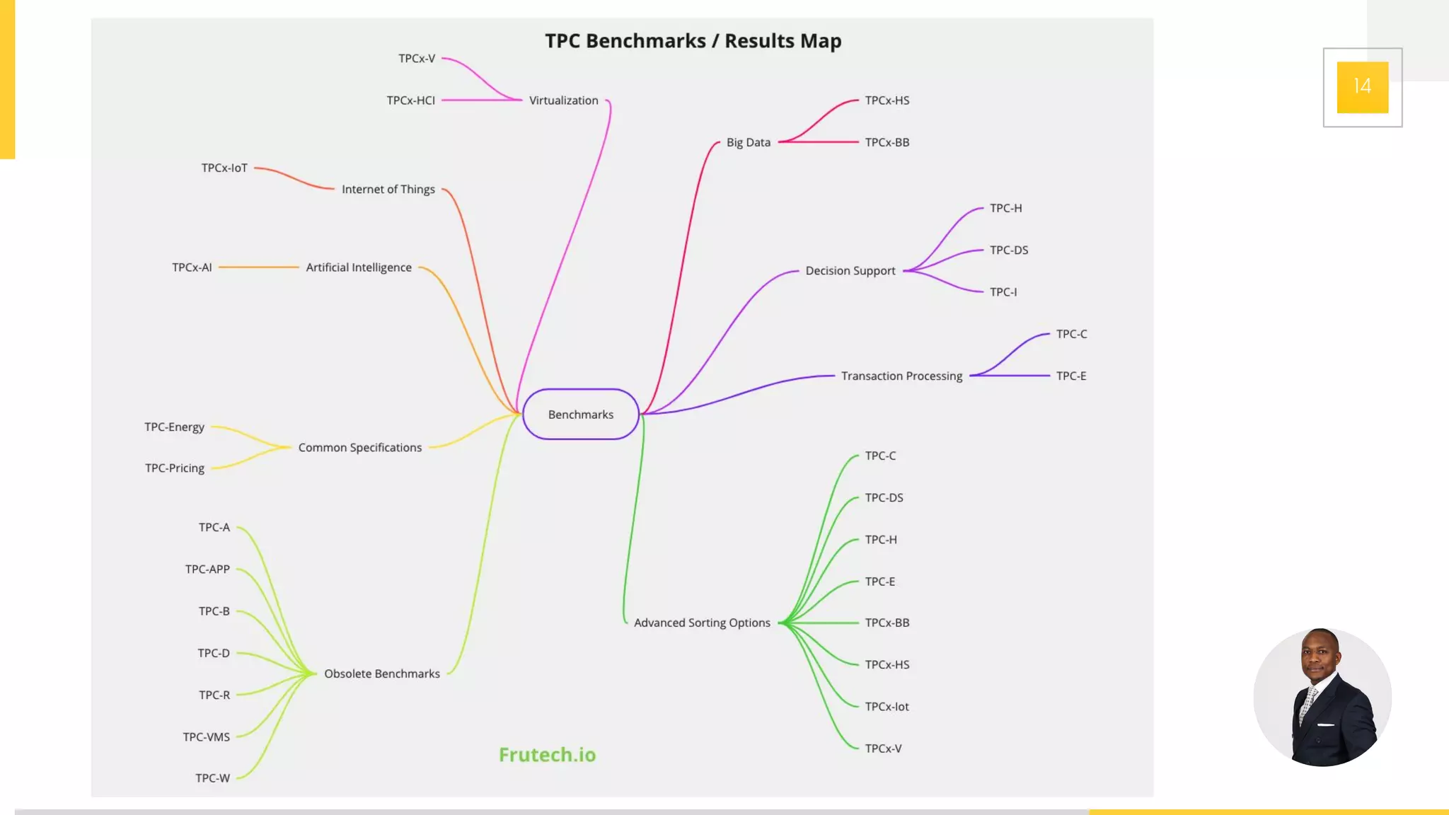 Tpc Benchmarking Explained Transaction Processing Performance Council