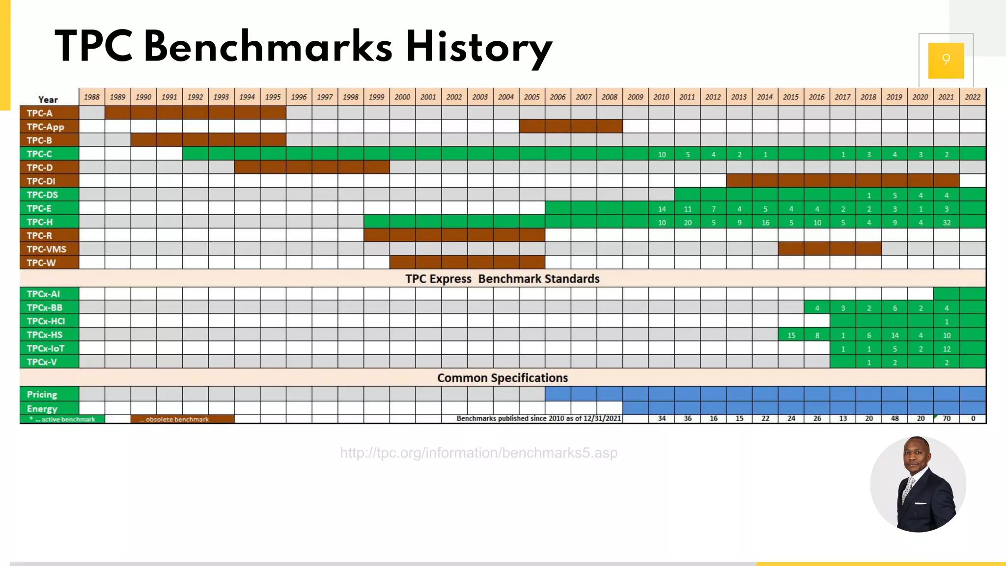 Tpc Benchmarking Explained Transaction Processing Performance Council