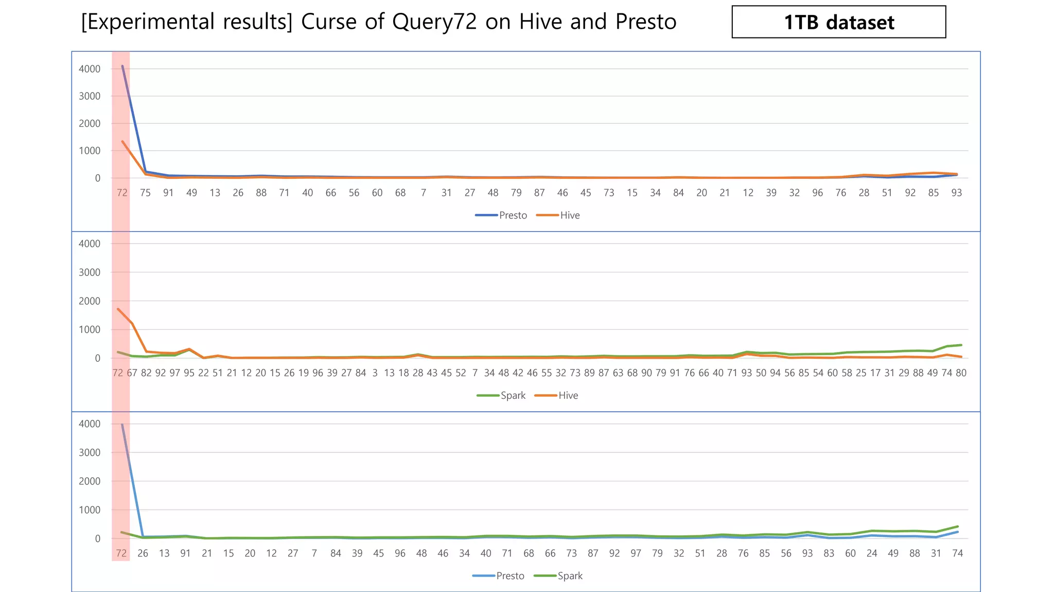Hive, Presto, and Spark on TPC-DS benchmark | PPTX