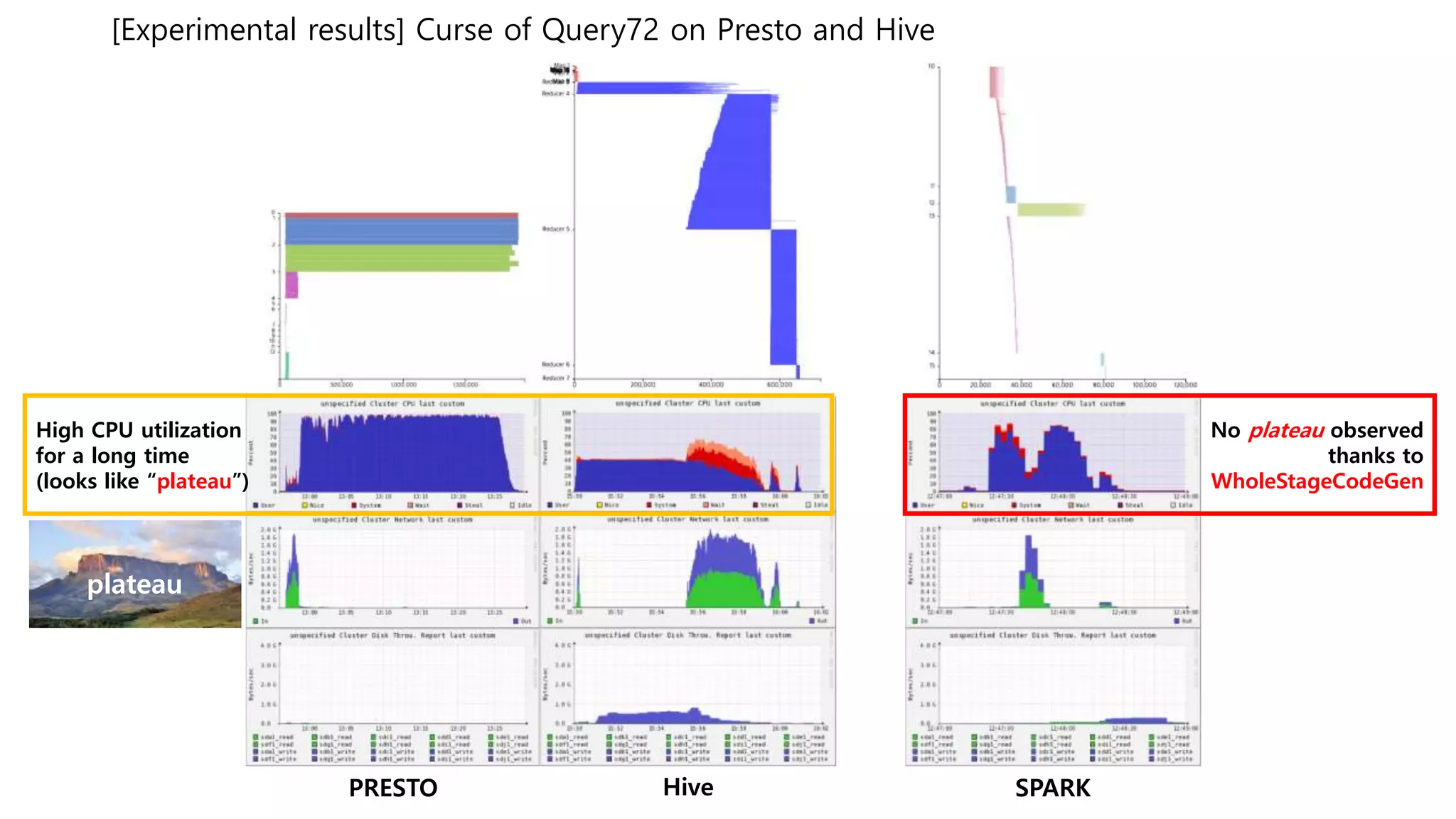 Hive, Presto, and Spark on TPC-DS benchmark | PPTX