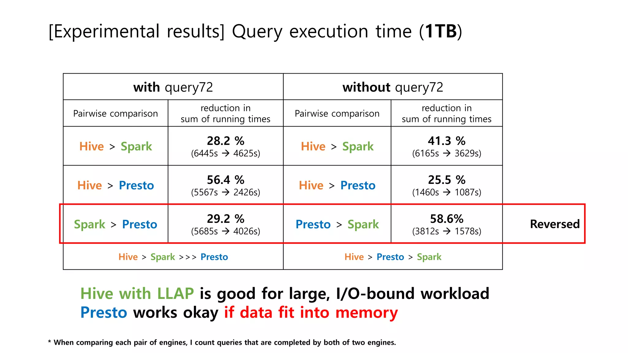 Hive, Presto, and Spark on TPC-DS benchmark | PPTX