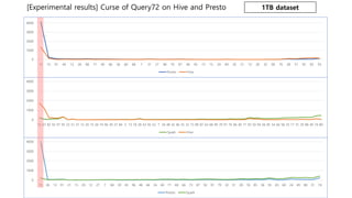 Hive, Presto, and Spark on TPC-DS benchmark | PPTX
