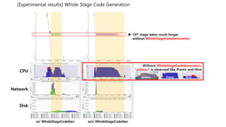 Hive, Presto, and Spark on TPC-DS benchmark | PPTX