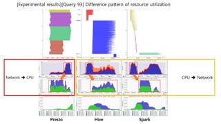 Hive, Presto, and Spark on TPC-DS benchmark | PPTX