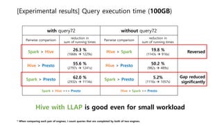 Hive, Presto, and Spark on TPC-DS benchmark | PPTX